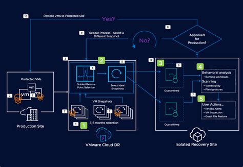 Vmware Ransomware Recovery For Vcdr Broad Cloudnl