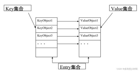 第12章 Java Map集合 Csdn博客 第12章 Java Map集合 Csdn博客