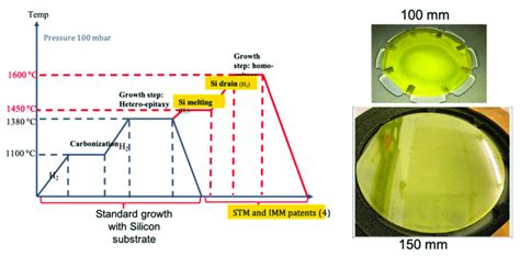 Schematic Of The New Process For Cvd Bulk Growth Left 3c Sic Wafers Download Scientific