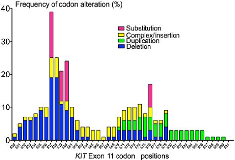 Kit Exon 11 Mutations In Our Series Of Gastrointestinal Stromal Tumors Download Scientific