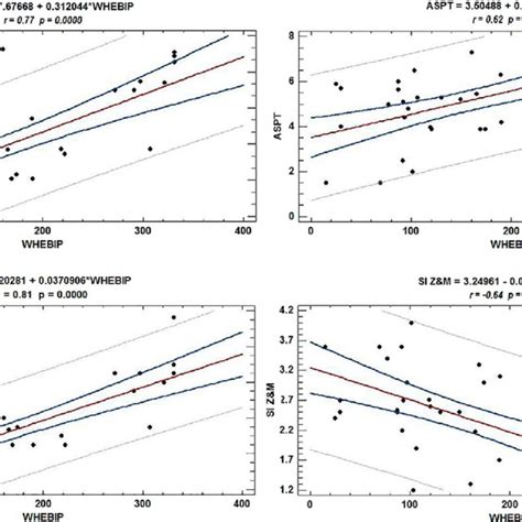 Overview Of The Correlation Results Simple Linear Regression Between