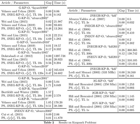 An Anytime Tree Search Algorithm For Two Dimensional Two And Three Staged Guillotine Packing