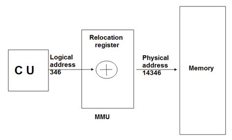Physical Address And Logical Address In Hindi