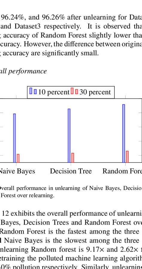Overall Evaluation Of Naive Bayes Decision Tree And Random Forest Download Scientific Diagram
