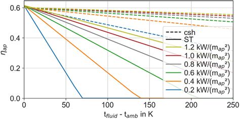 Efficiency Regarding Aperture Area Of The Two Selected Collector Types Download Scientific