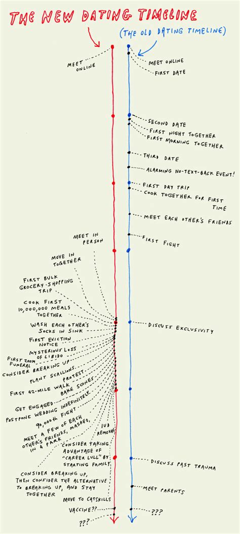New Dating Timeline FlowingData New Dating Timeline FlowingData
