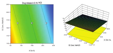 Countour Plot And Response Surface Plot For Drug Release In 01n Hcl
