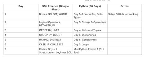 Data Engineering Roadmap By Veeraj Kantilal Gadda
