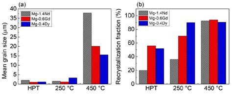 Evolution Of A Mean Grain Size And B Recrystallisation Fraction Of