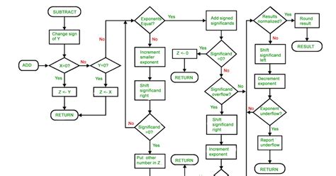 Addition Algorithm Of Sign Magnitude Numbers Carol Jone S Addition