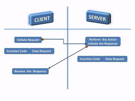 Modbus Ascii Vs Modbus Rtu Vs Modbus Tcpip The Automization