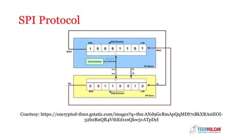 Designing Of Fifo And Serial Peripheral Interface Protocol Using