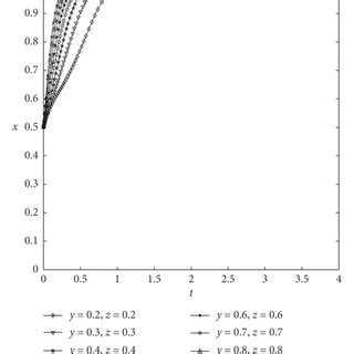 X Value Evolution Curves As Y And Z Change Download Scientific Diagram