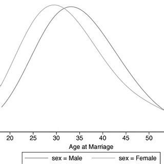 Smoothed Hazard Rates By Sex Download Scientific Diagram