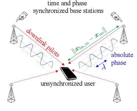 Figure 6 From Fundamental Performance Bounds For Carrier Phase