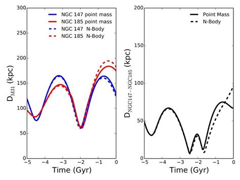 Comparison Between The Distances Obtained With The N Body Simulations Download Scientific