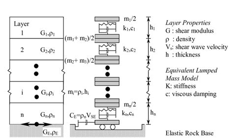 Multi Degree Of Freedom Lumped Parameter Model Representation Of