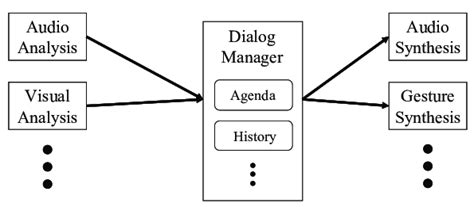 Simplified Architecture For Embodied Conversational Agent Download