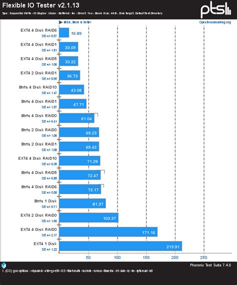 4 X Ssd Btrfsext4 Raid Tests On Linux 415 Phoronix