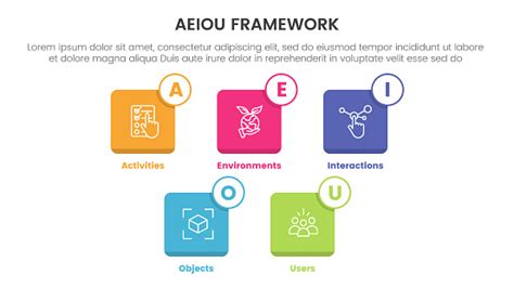 Aeiou 비즈니스 모델 프레임워크 관찰 인포그래픽 슬라이드 프레젠테이션을 위한 작은 정사각형 아이콘 상자 개념이 있는 5포인트