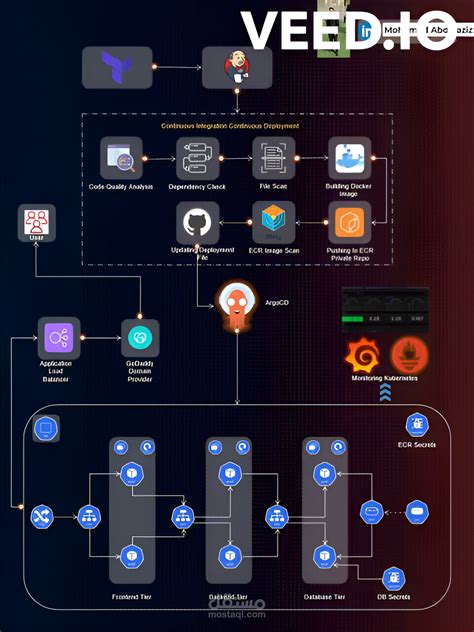 Deploy Three Tier Architecture App On Aws مستقل
