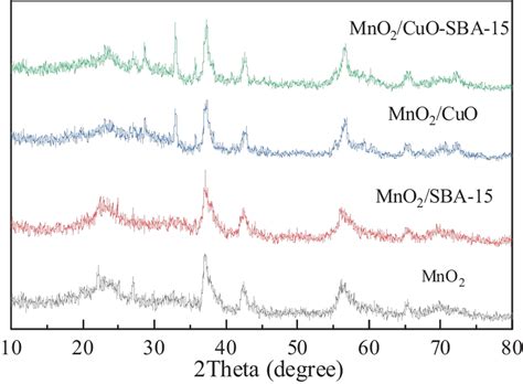 Xrd Patterns Of Different Mno2 Electrodes Download Scientific Diagram