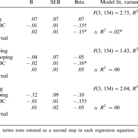 Regression Analyses Of Coping Strategies Health Locus Of Control And