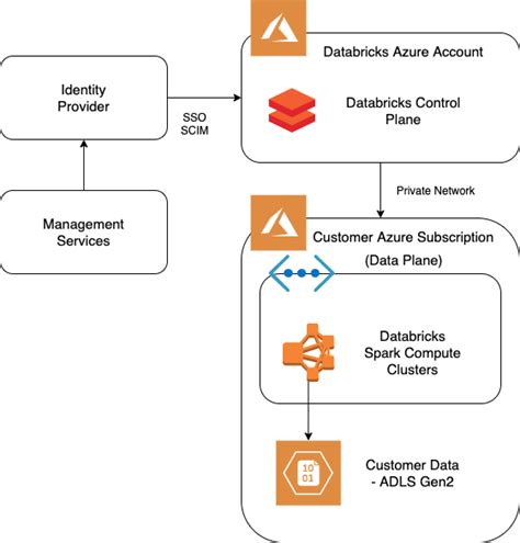 Databricks On Azure Databricks Is A Unified Data Analytics By