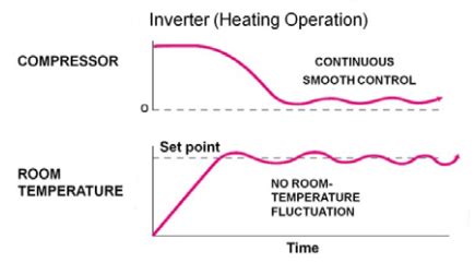 Variable Refrigerant Flow VRF Benefits HVAC R Solar
