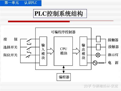 PLC可编程逻辑控制器 知乎