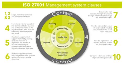 Free Infographic Iso 27001 Management System Clauses It Governance Ltd