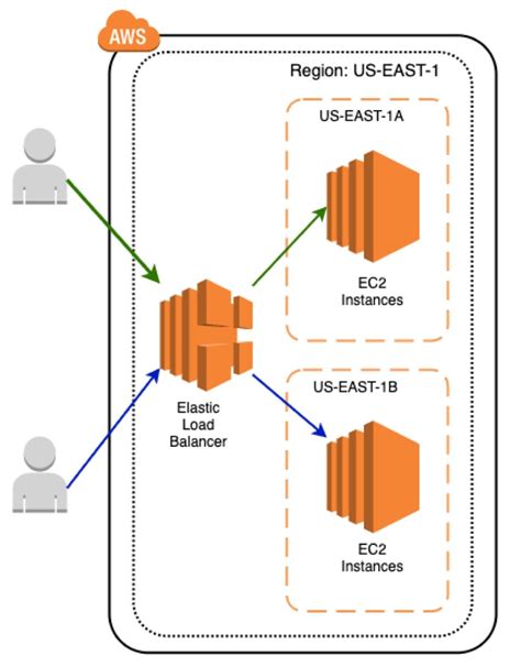 Mohammed Irfanuddin On Linkedin Awscloud Awsdevops Aws Cloud Ec2