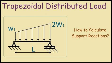 Distributed Load Moment Diagram