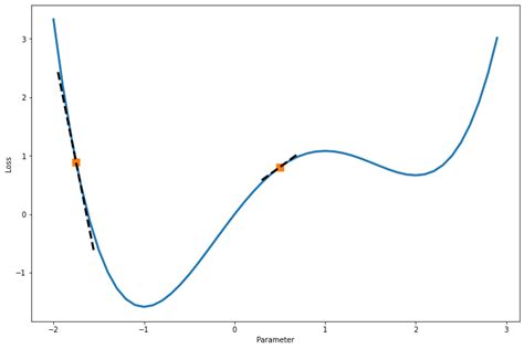 Neural Network Gradient Descent Is The Magnitude In Gradient Vectors