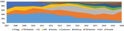 Most Used Acetabular Components In The Revision Hip Arthroplasty From Download Scientific