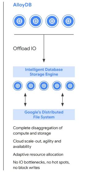 alloydb for postgresql under the hood 筆記 kenny s blog