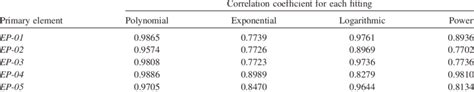 Discharge Coefficient Fitting Curves Correlation Download Scientific Diagram