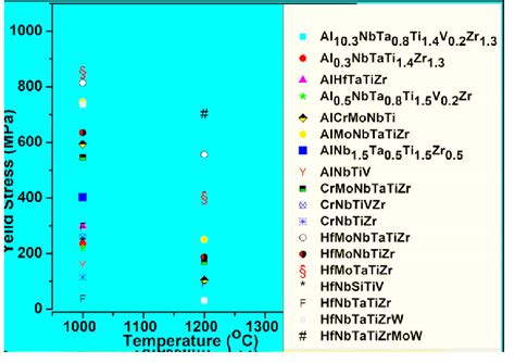 Yield Stress Of Different Rheas At High Temperature Download Scientific Diagram
