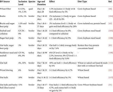 Effect Of Df On Poultry Performance Download Scientific Diagram