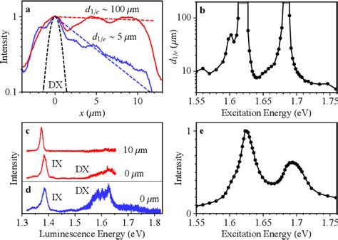 Figure 2 From Long Range Propagation Of Indirect Excitons In Van Der Waals Heterostructure 1
