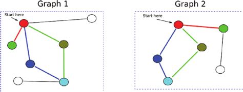 An Example Of The Graph Matching Conducted By The Random Walk Graph Download Scientific Diagram