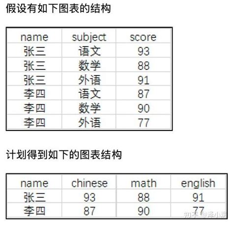 SQL学习笔记十五CASE表达式 知乎