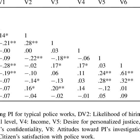 Bivariate Correlations Download Table