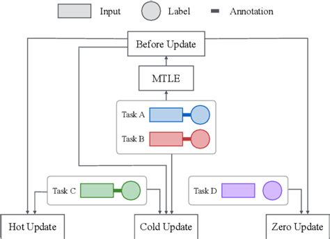 figure 3 from multi task label embedding for text classification