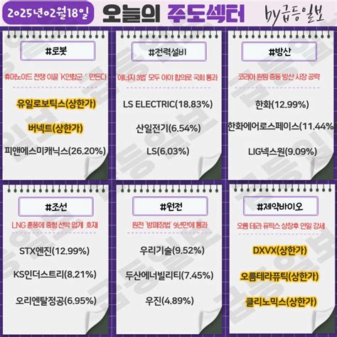 주식 투자 재테크 급등일보🚀 실시간주식메신저😎 오늘 주식시장 한장이면 끝 많이공유해주세요♥️ 🕵️‍♂️한눈에 보는 오늘의 주도섹터 급등주