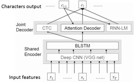 hybrid ctc attention architecture for end to end speech recognition [5