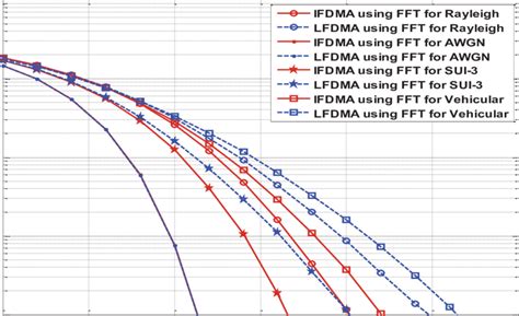 Ber Vs Snr For The Sc Fdma System Using Fft Over Different Wireless Download High Quality