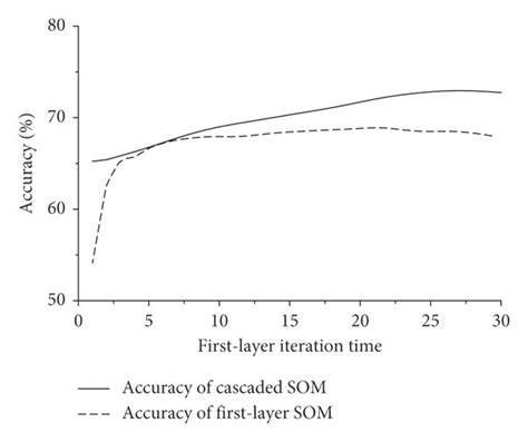 relationship between first layer iteration time and accuracy a