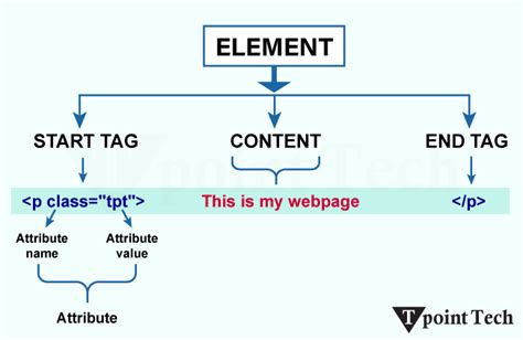 Html Building Blocks Tpoint Tech