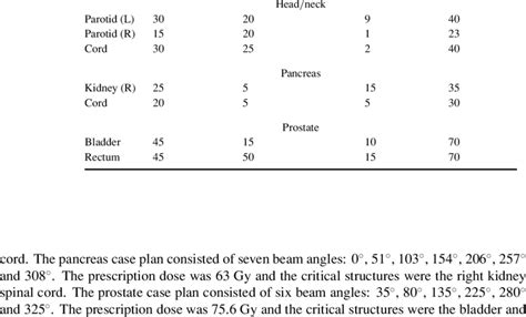 Summary Of Dose And Dose Volume Constraints For The Head Neck Pancreas Download Table